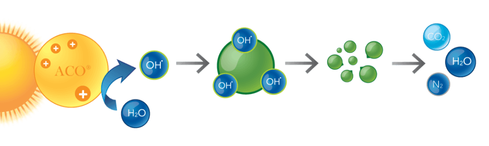 Active catalytic oxidation - ACO® - Chemical for water treatment